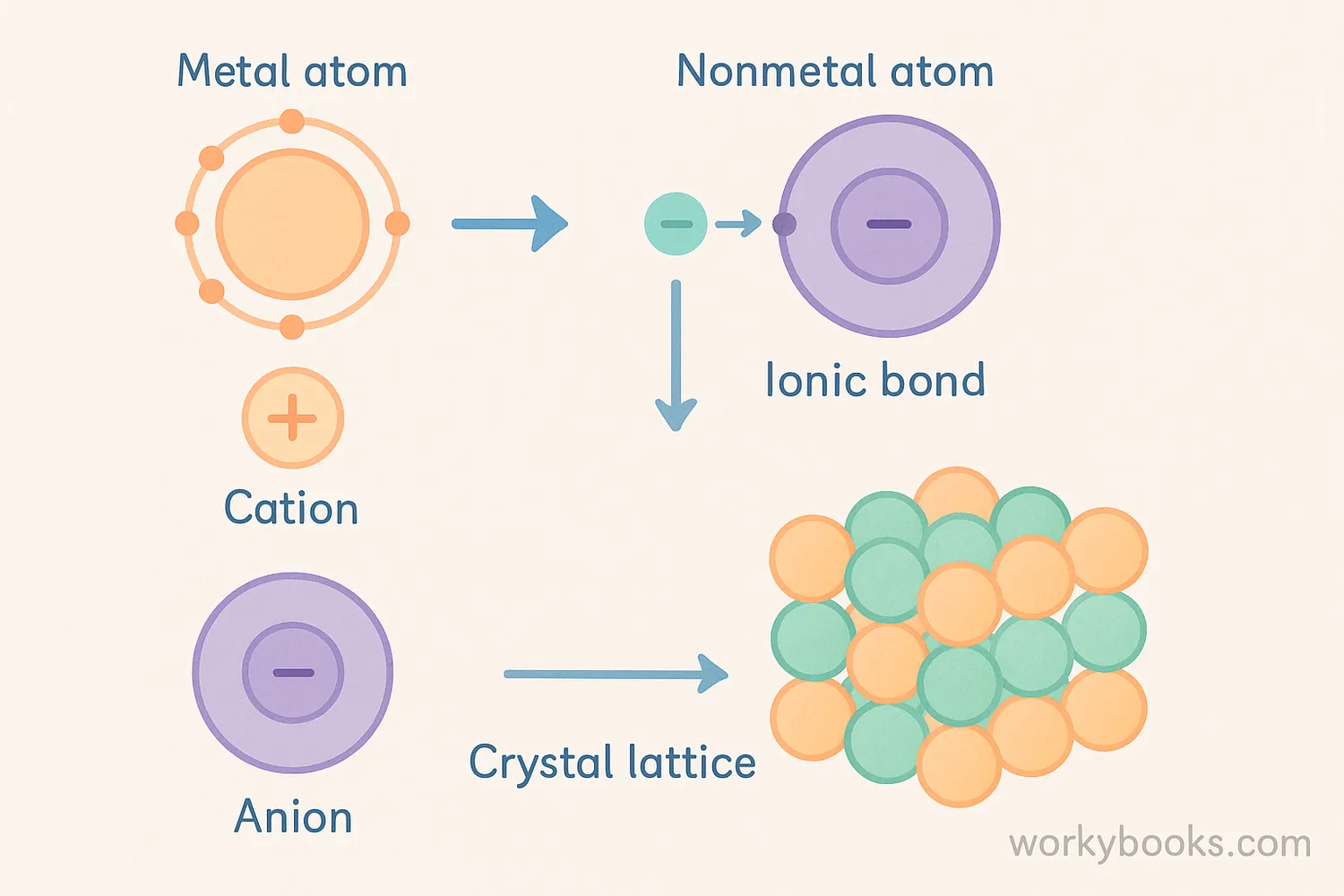 How to name ionic compounds | Interactive | Workybooks - Reading ...