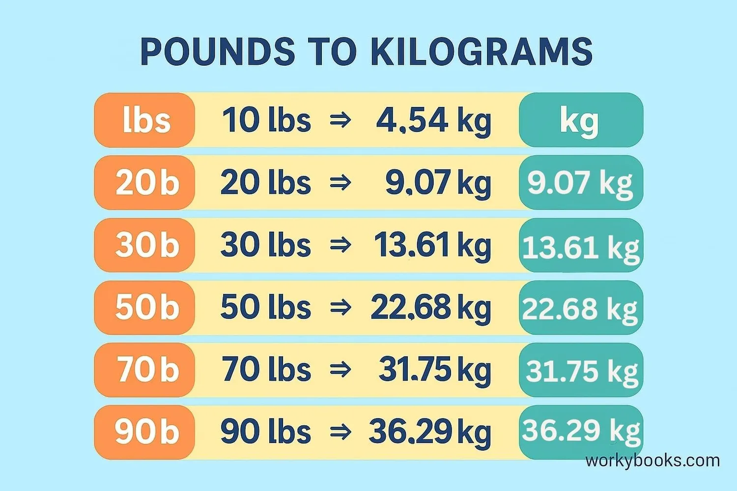 Pounds To Kilograms lbs To Kg Conversion Weight Measurement For Pounds To Kilograms lbs To Kg Conversion Weight Measurement For