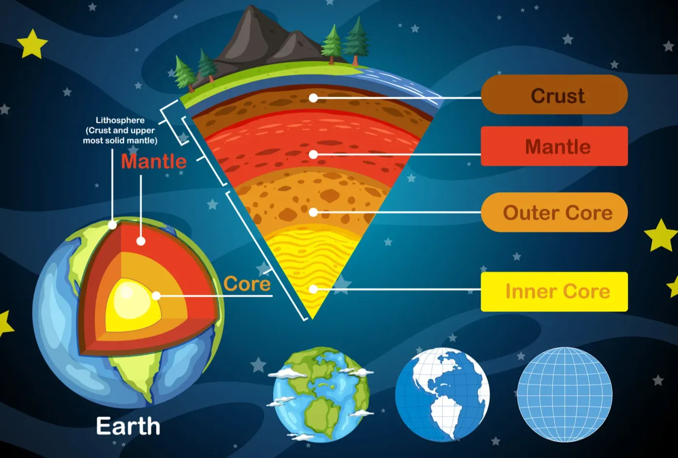 Earth's Crust Has Many Rock Layers | Grade 4-5 Science Passage ...