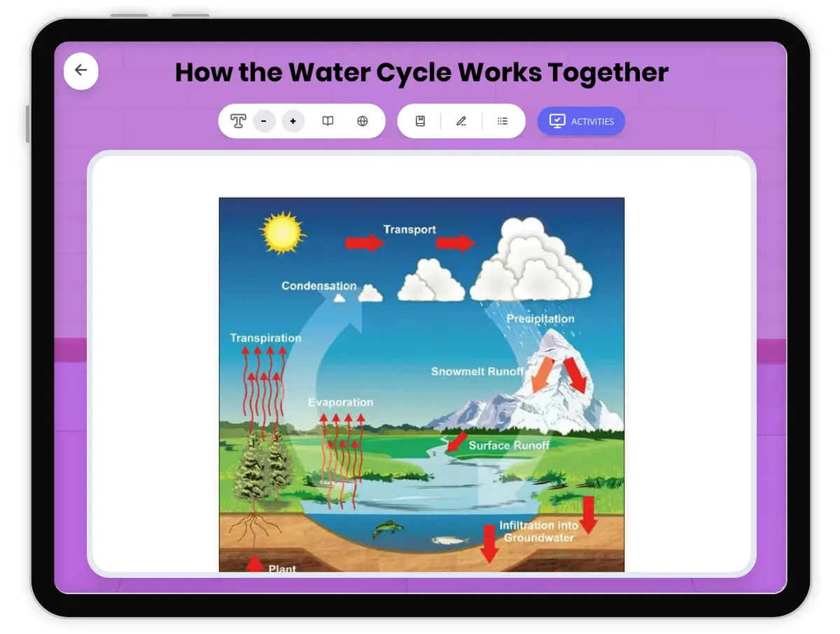 The Water Cycle — Putting It Together | Middle School Science Reading ...